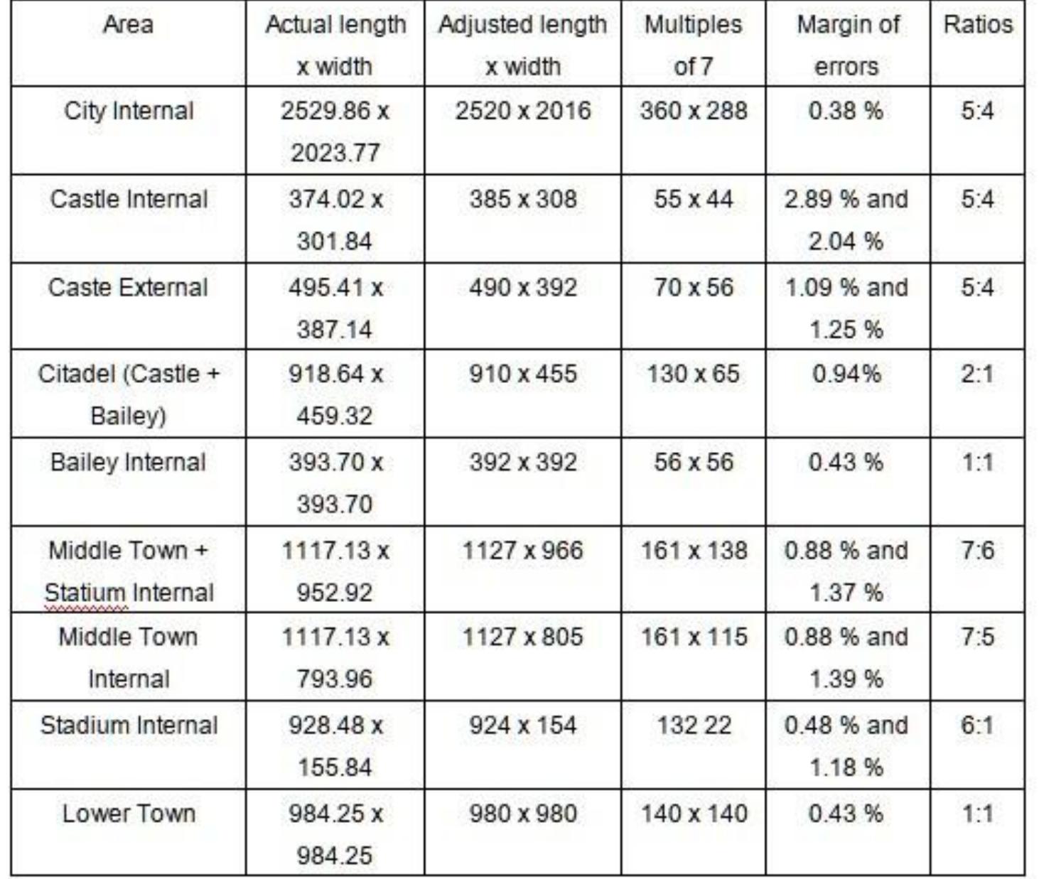 Table 2 - Town Plan of Indus Valley city Dholavira and