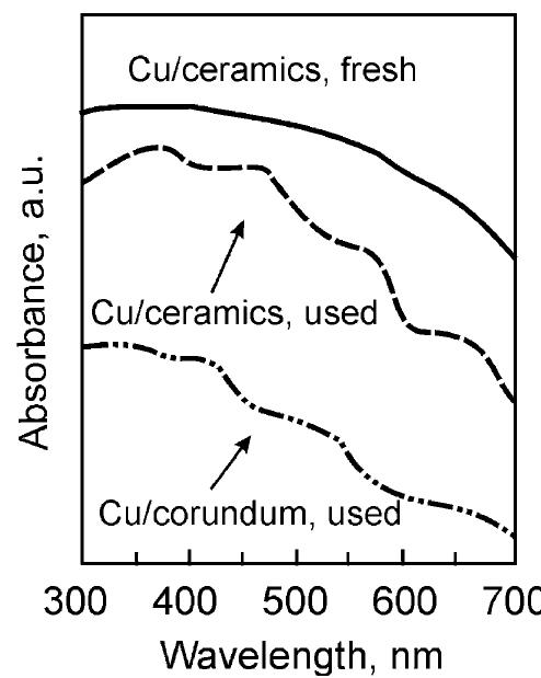 Uv-vis spectra of copper catalysts. uv-vis diffuse