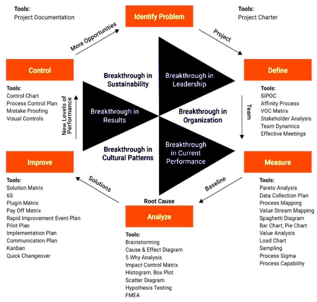 Dmaic business performance improvement approach [33]