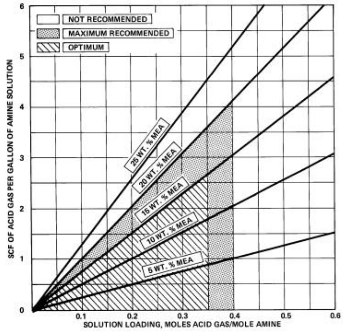 (PDF) Acid gas removal plants, including MEA, DEA, MDEA, and hot ...