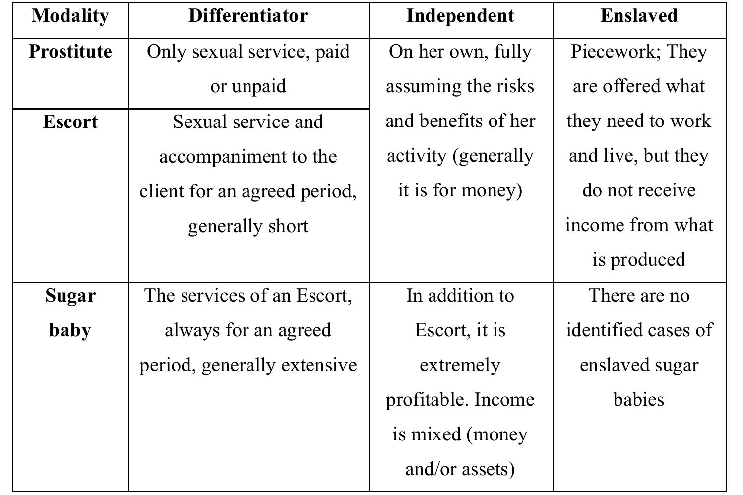 Types of prostitution identified in puebla capital.