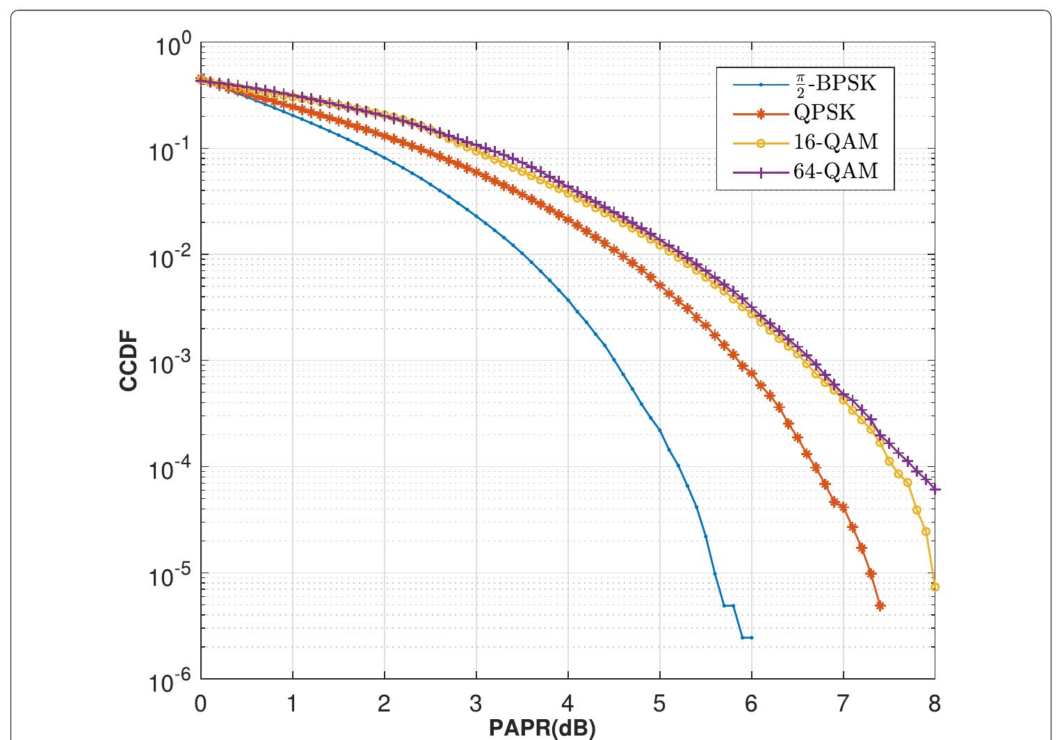 Papr Of Different Modulation Schemes Using A Dft S Ofdm