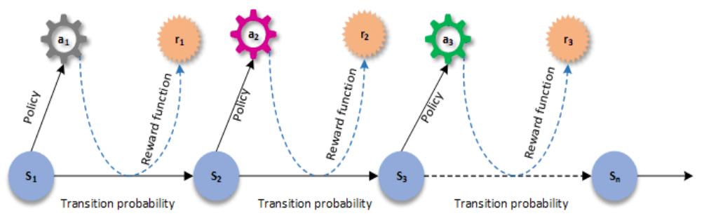 Representation of the mdp architecture.