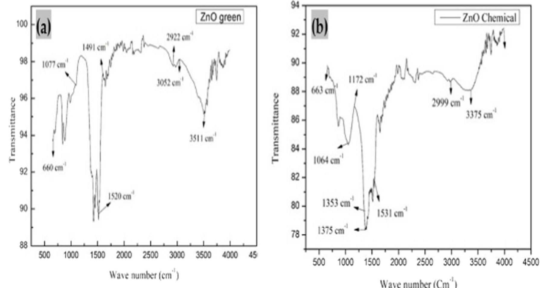 Shows the ftir spectra of (a) green synthesized zno nps at