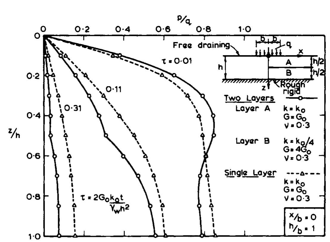 Pore Pressure Distribution At Various Time Factors Strip