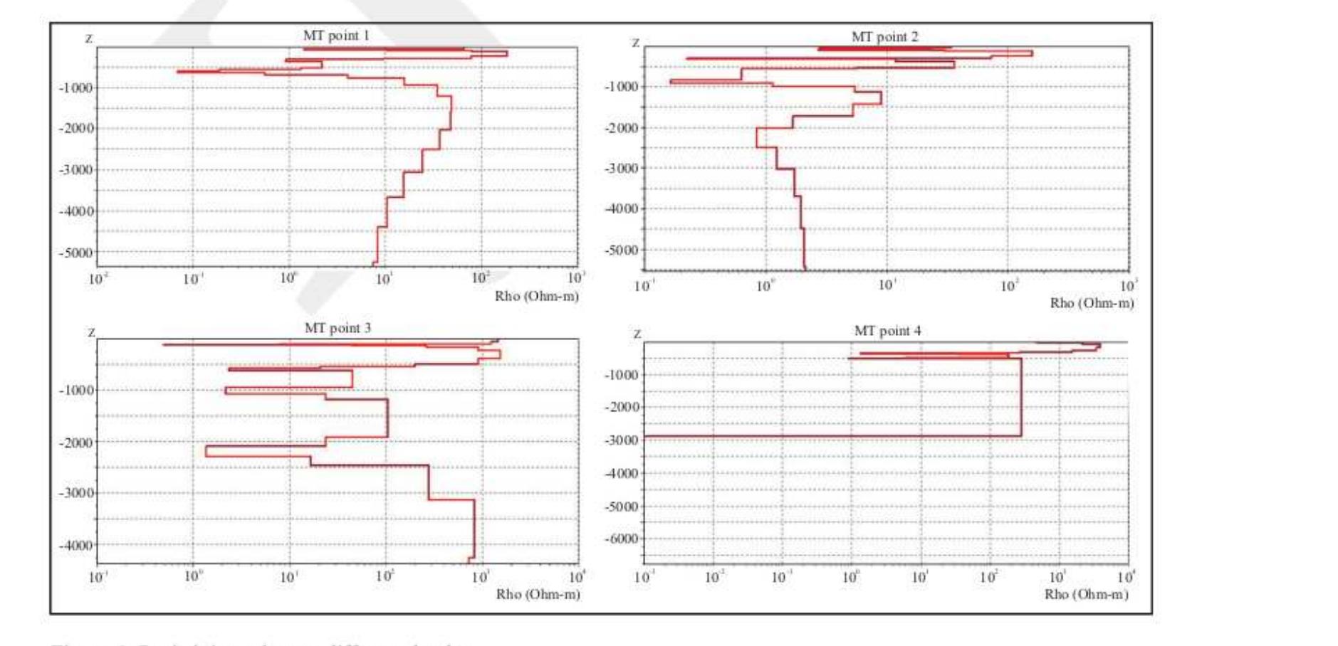 The resistivity and depth graph shows the resistivity values