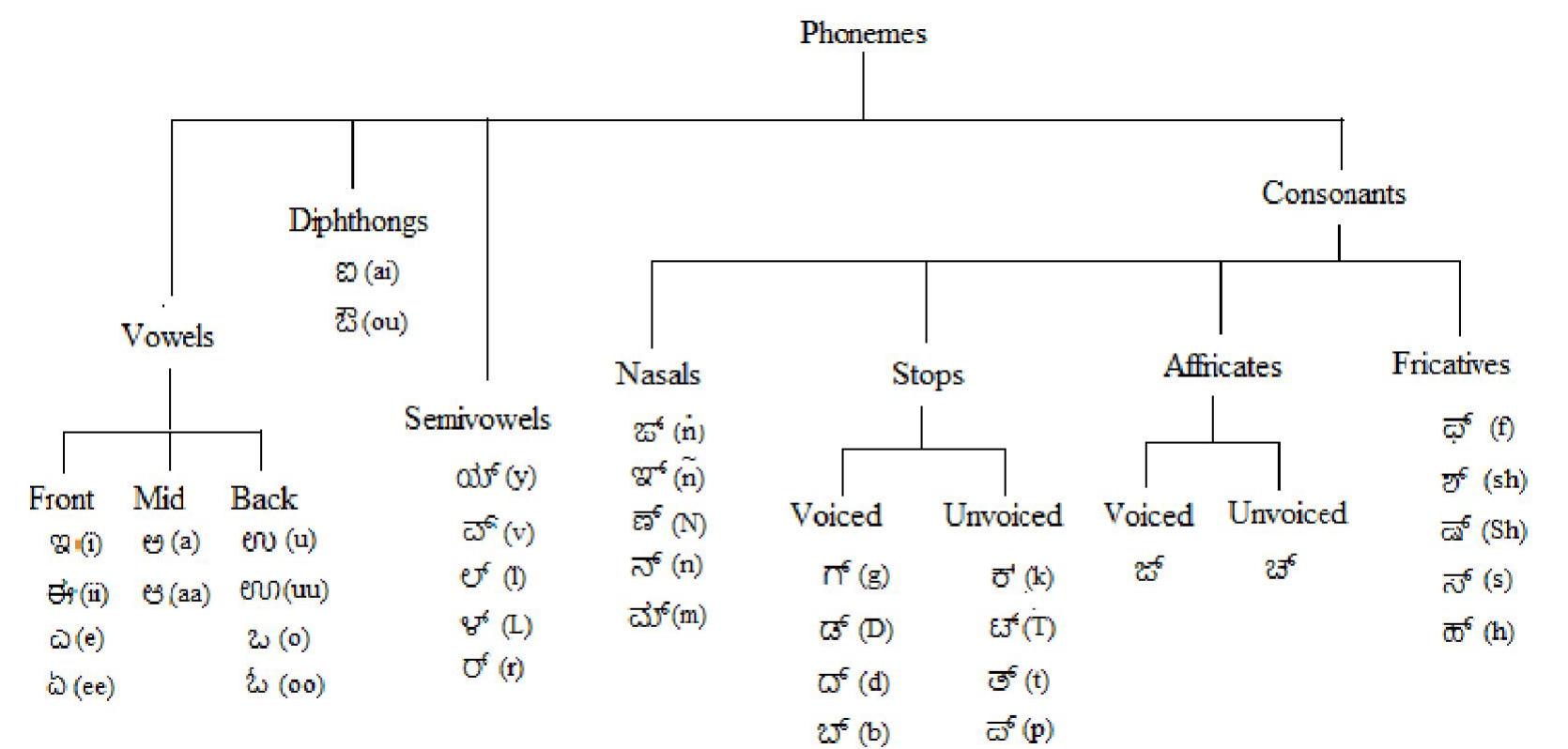 Classification of kannada phonetics