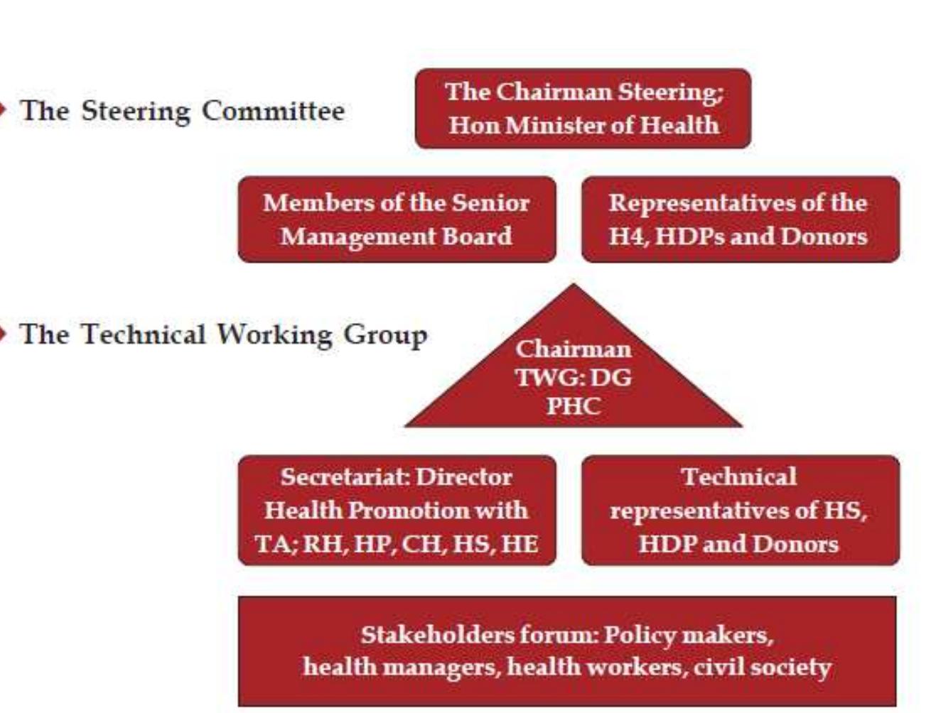 Groups shall be developed. terms of reference for the