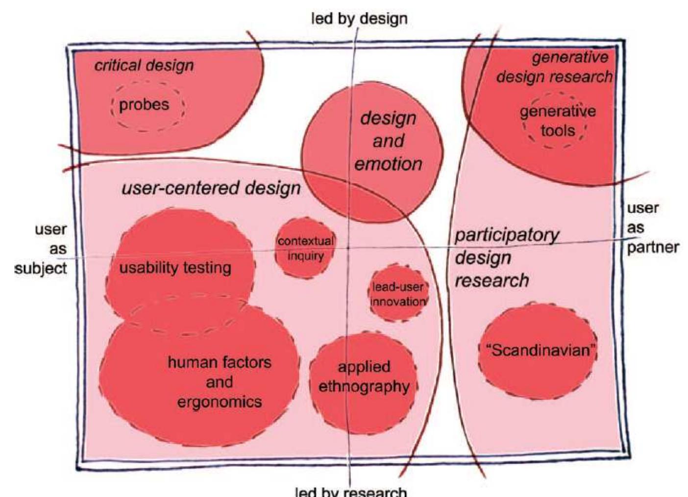 Figure 6 - Codesign: A New Framework for Landscape