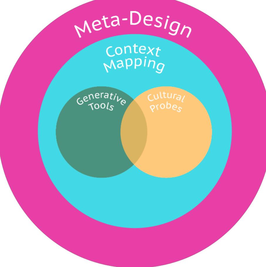 Diagram showing organization of codesign practices within
