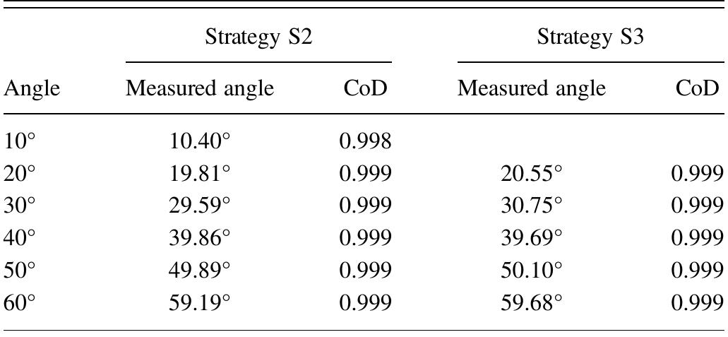 Ii. inclination angles and straightness of the inclined