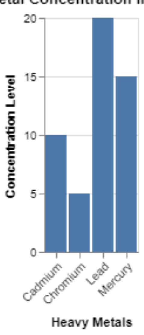 Bar-chart diagram = here is the bar-chart diagram