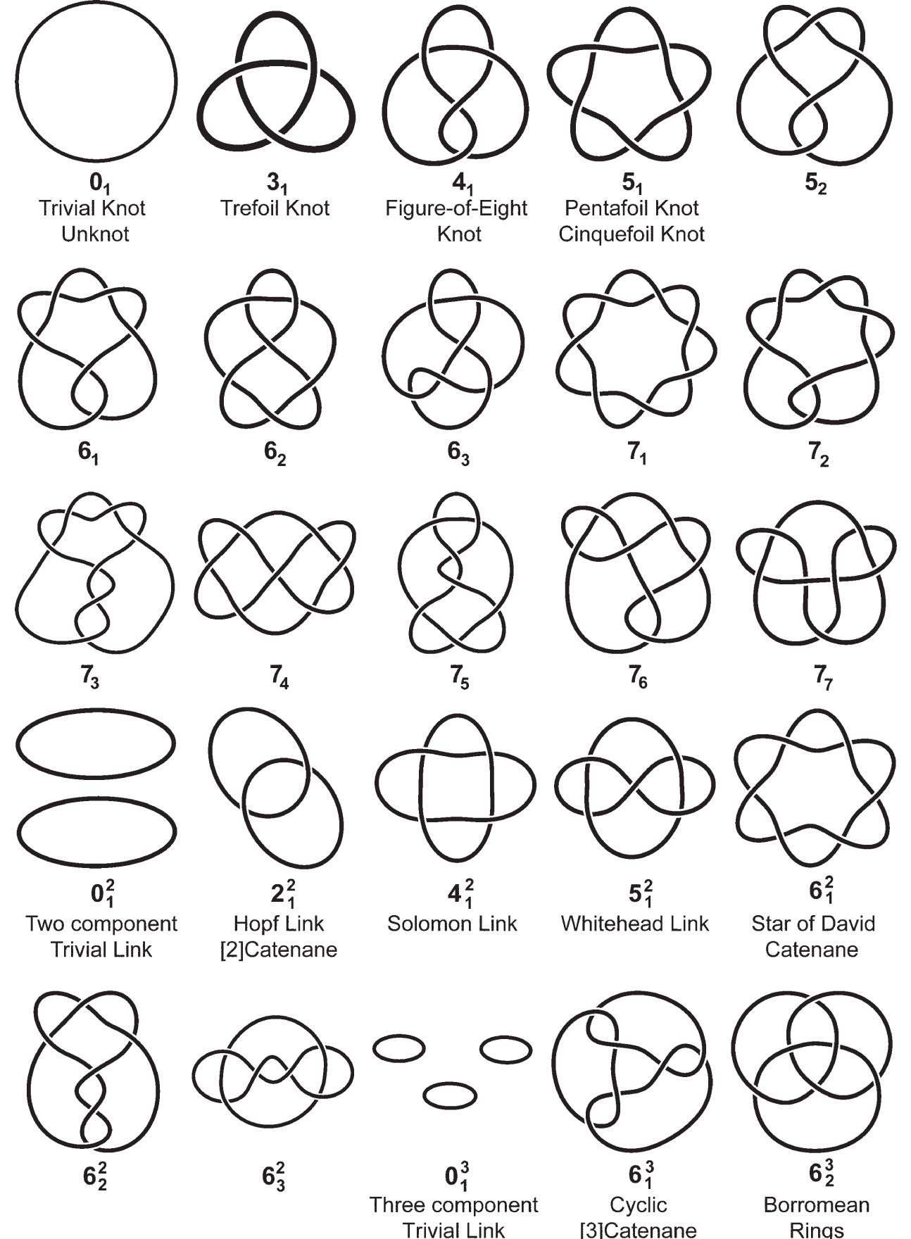A schematic tabulation of simple knots and links,