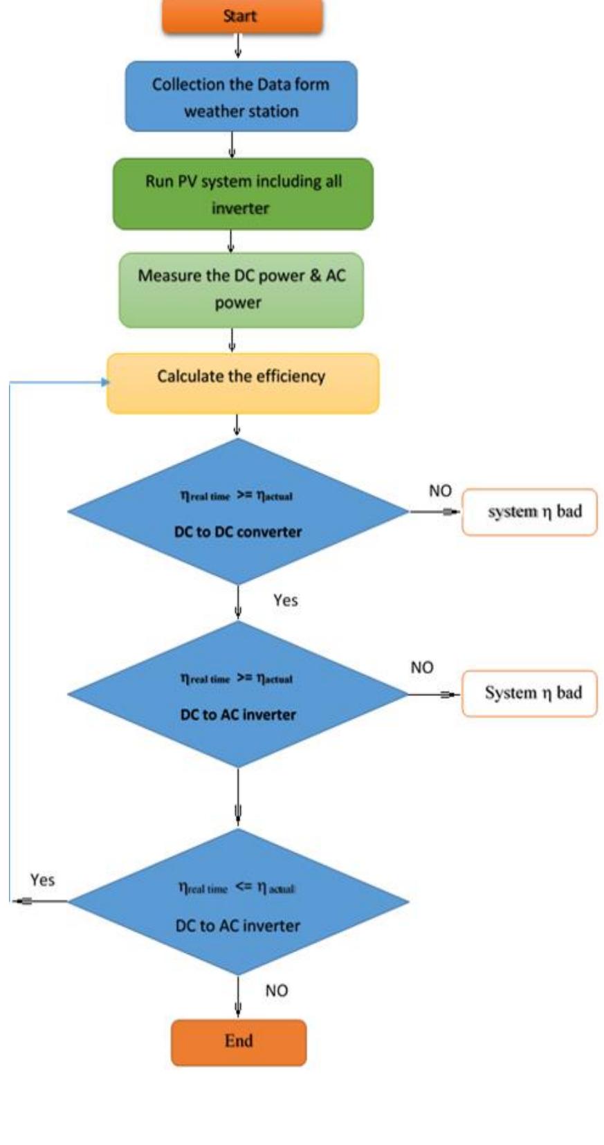 (2): flowchart of the proposed methodology 6- testing the