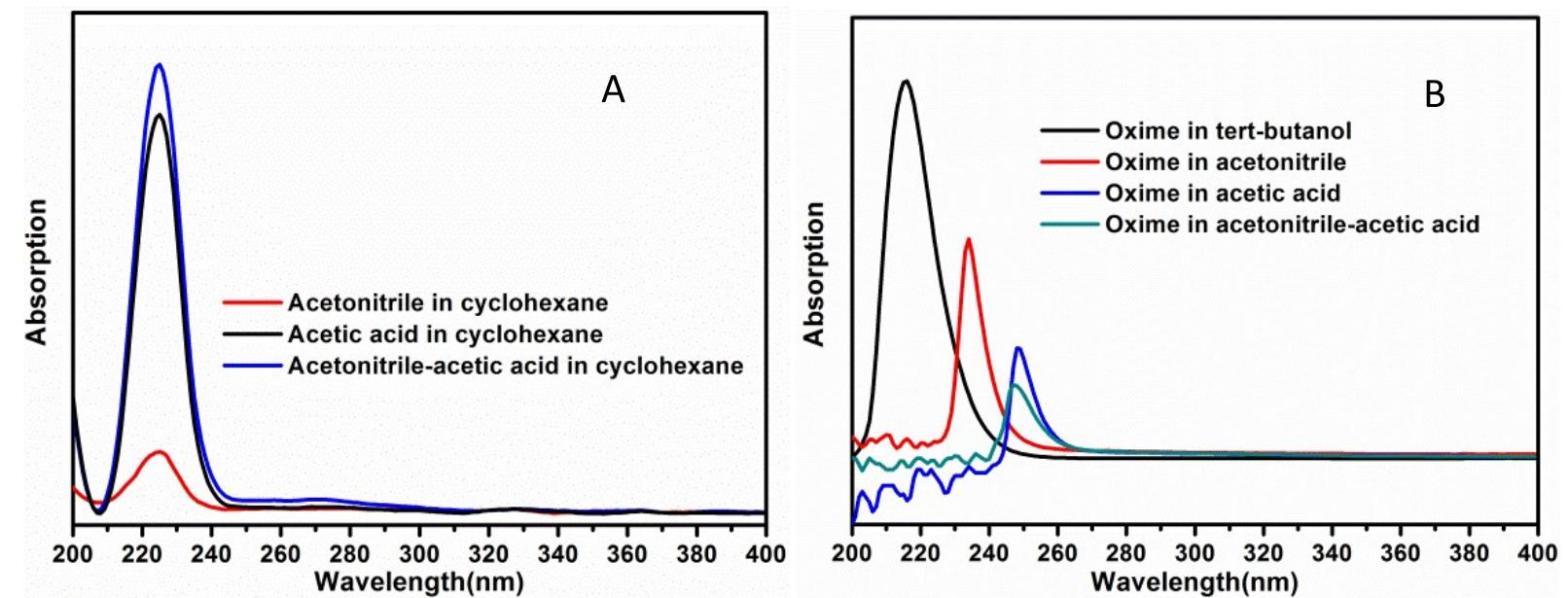 S5 uv-vis spectra of the solvents in cyclohexane solution