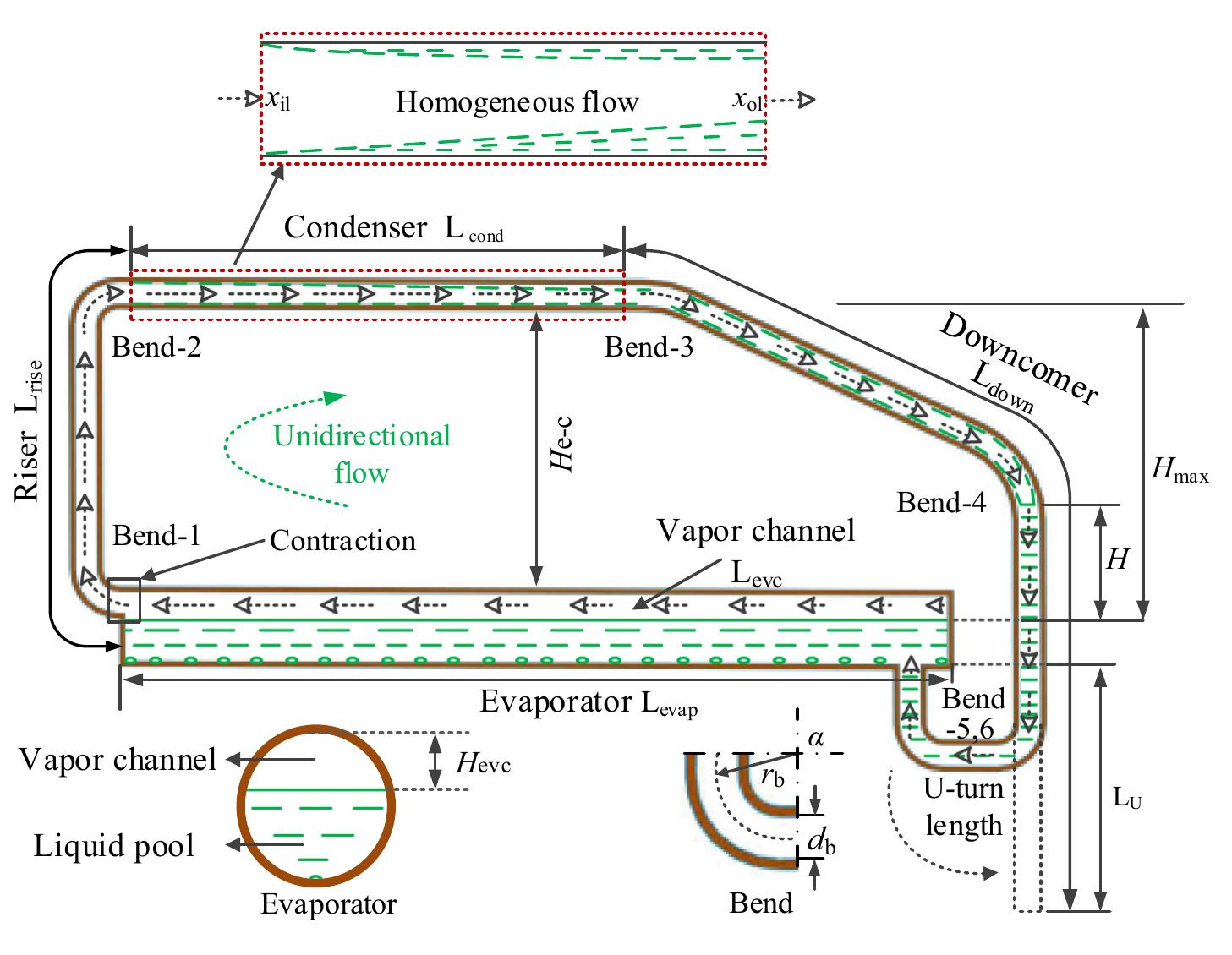 Simplified Model For Multi Phase Flow In The Loop Expressed