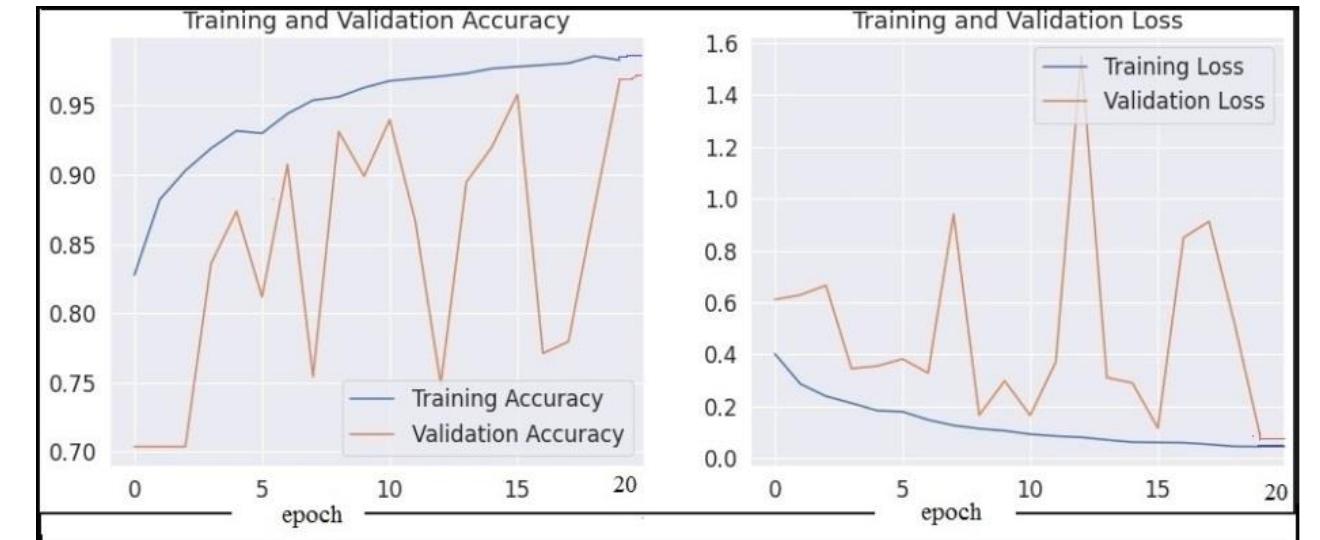 Model accuracy and loss function graph for resnet50