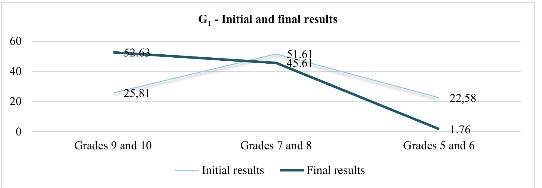 Comparative analysis of results before and after the