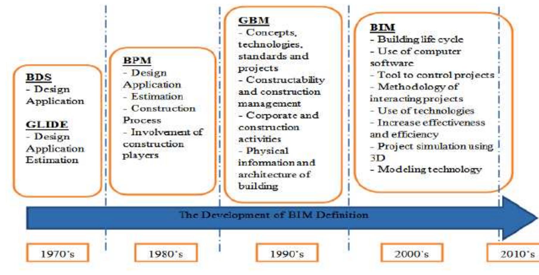 The development of bim definition from 1975 to 2013 image