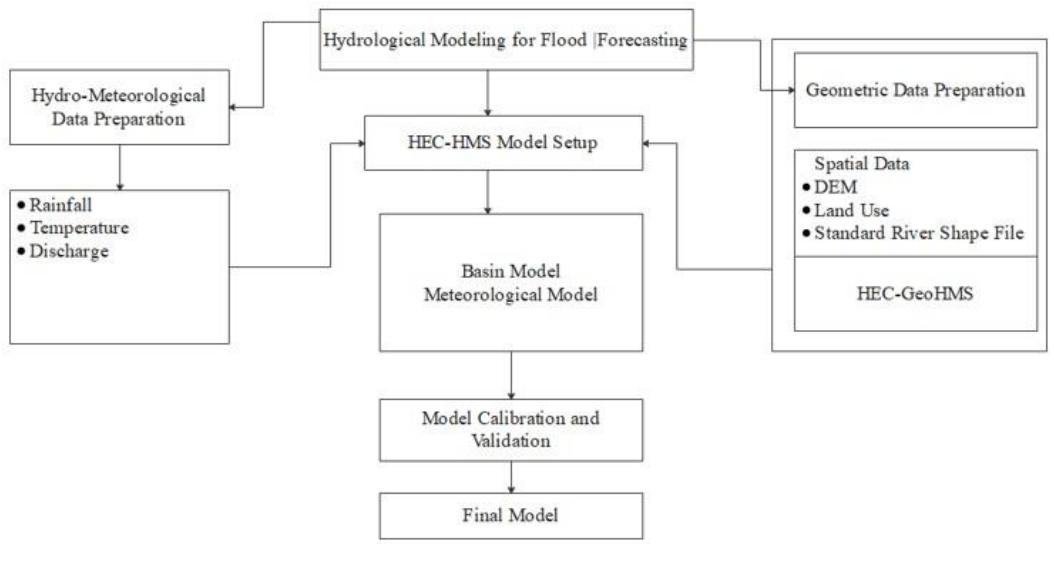 Methodology flow chart for hydrological modelling terrain