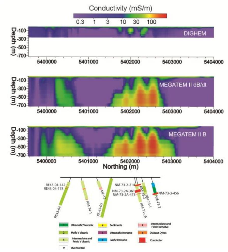 Vertical cross sections through 3d conductivity models along