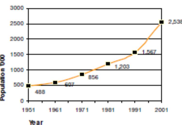 Graph showing growth of population in pune.