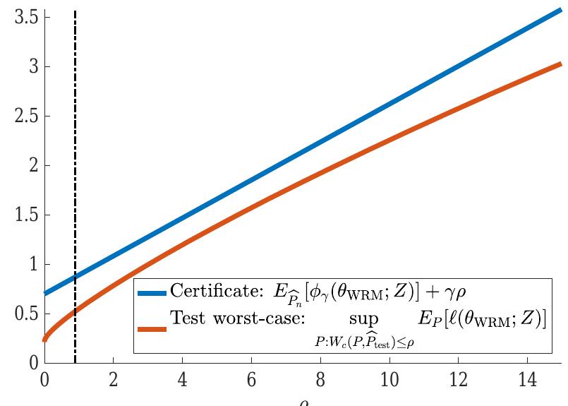 Empirical comparison between certificate of robustness (11)