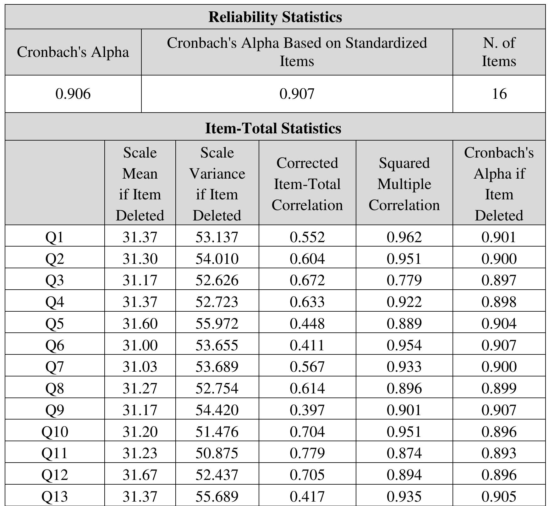 Tabel 4 test questionnaire instrument results