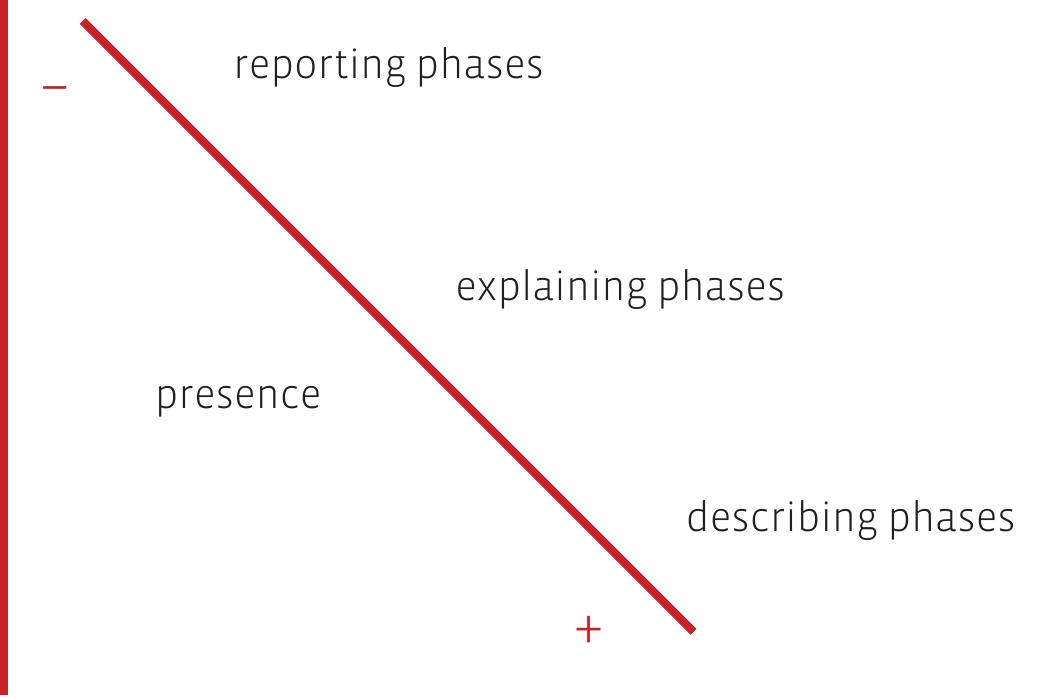 A cline of phase type and relative presence in the analyzed