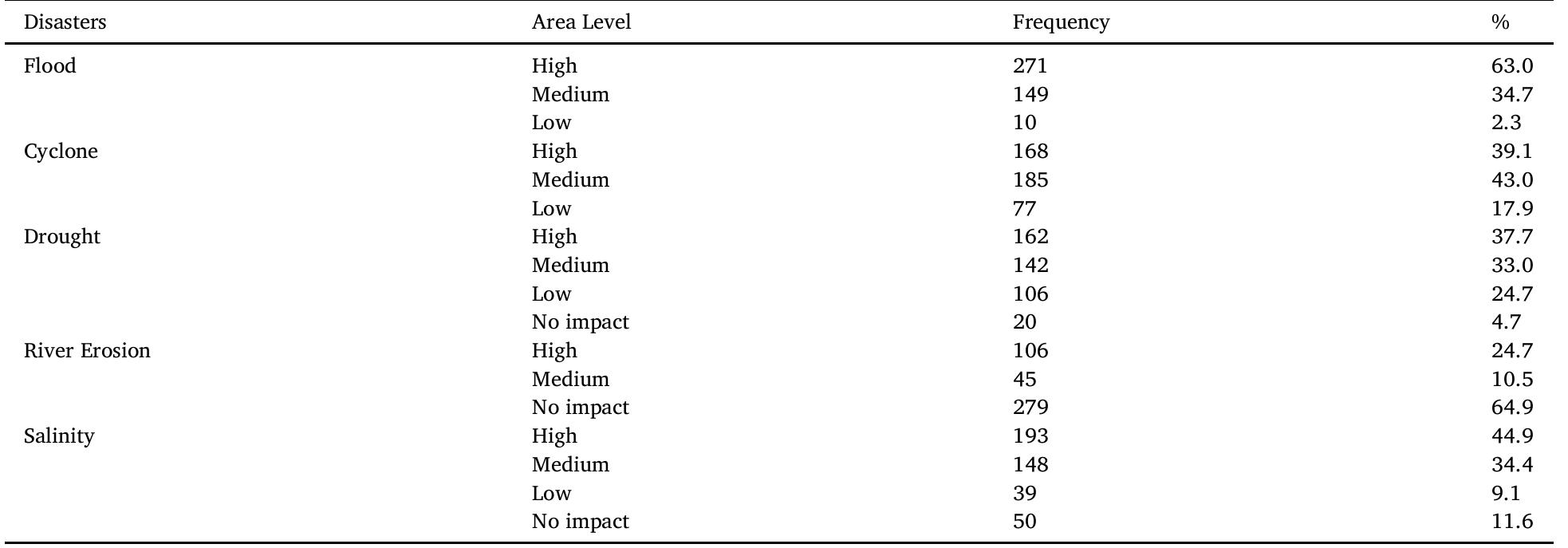 Types and levels of major disasters and their impacts on