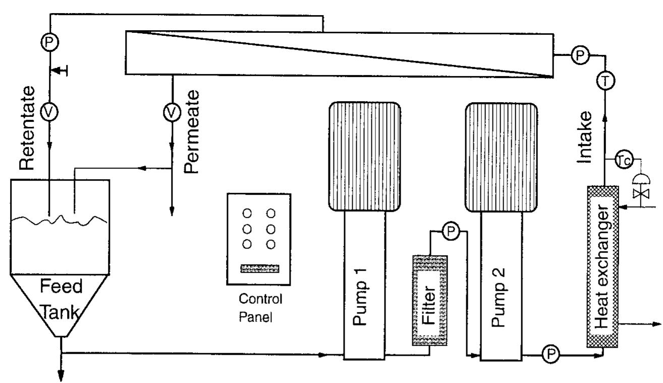 Schematic diagram of the membrane separation pilot plant for