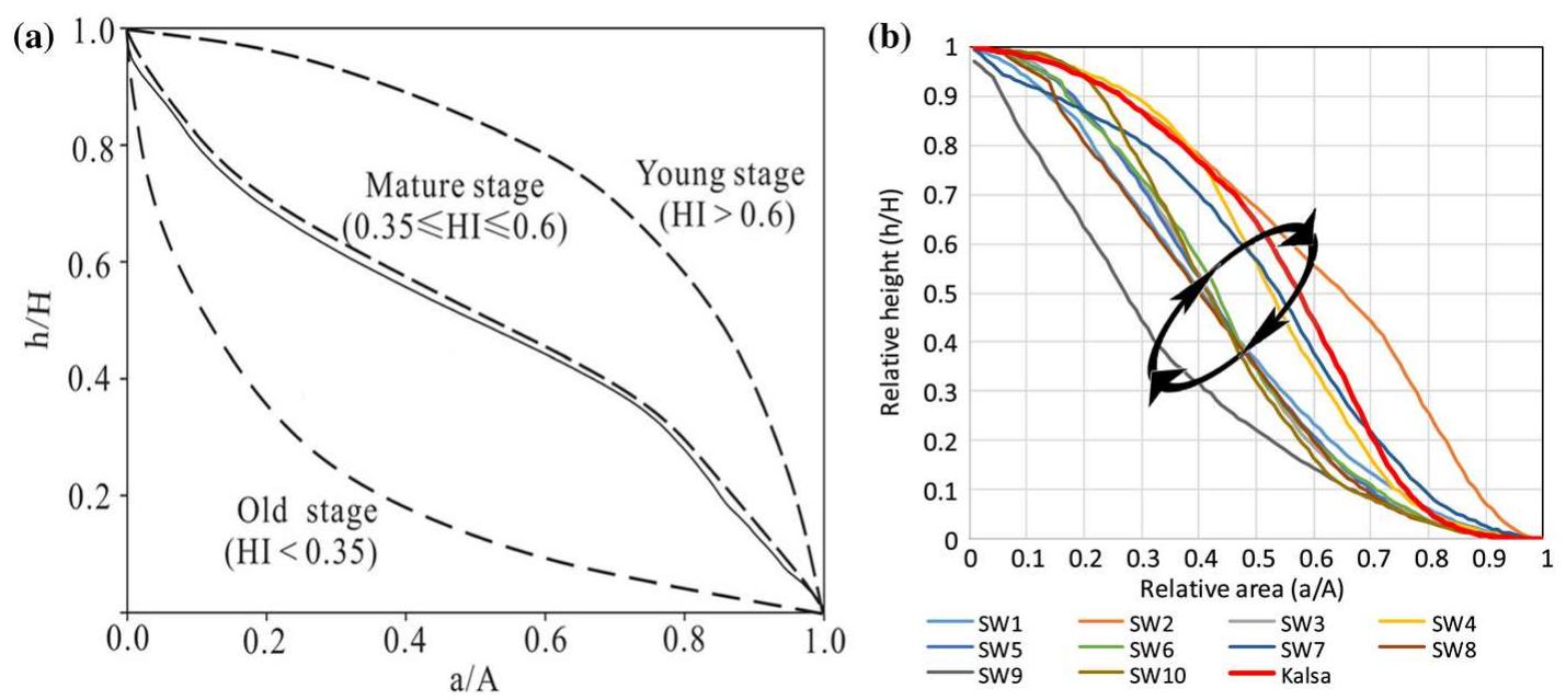 Hypsometric curve showing ideal stages of fluvial