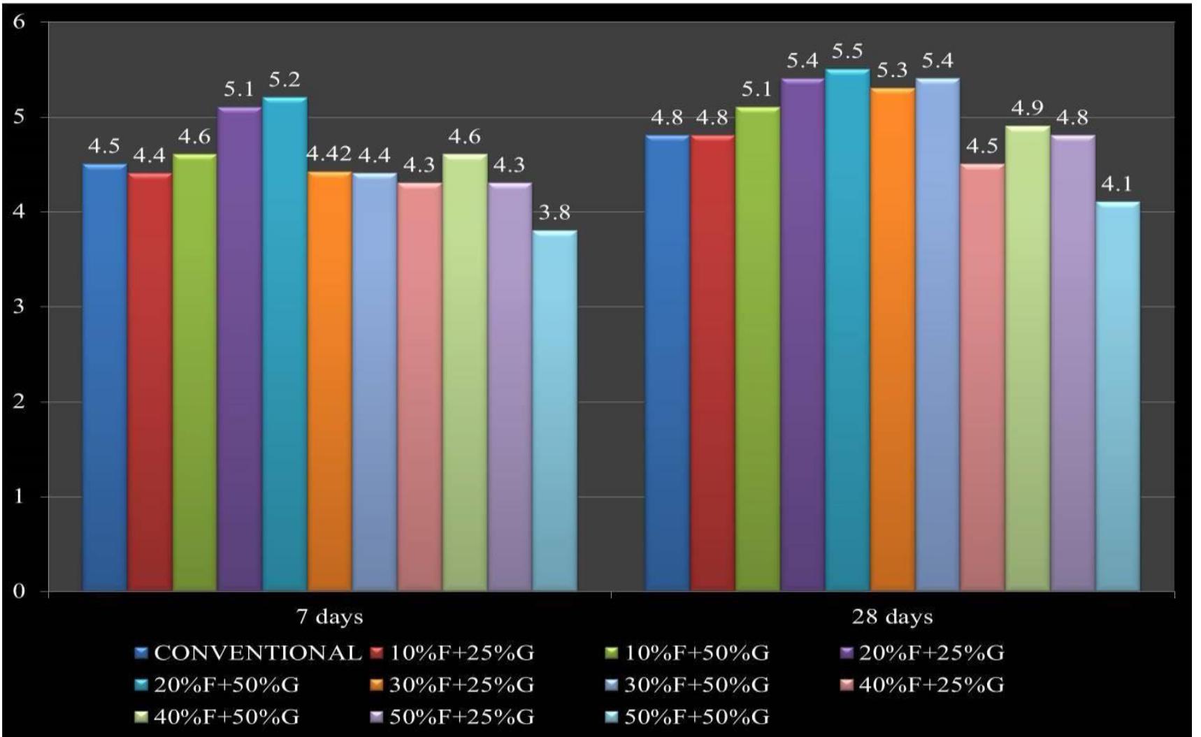 -18. flexural strength graph for 7 and 28 days cured beams
