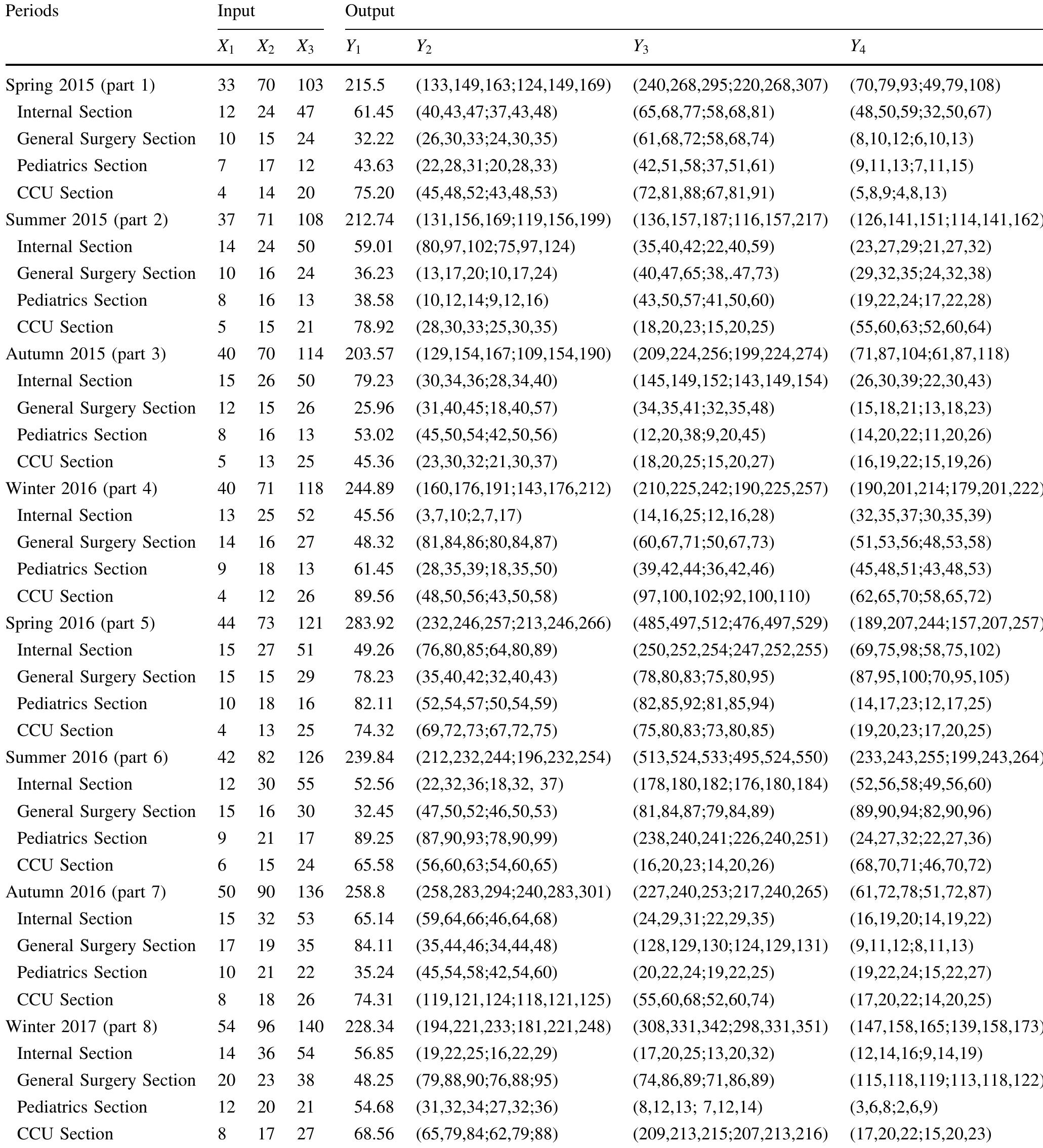 Input and output data of imam khomeini hospital 8