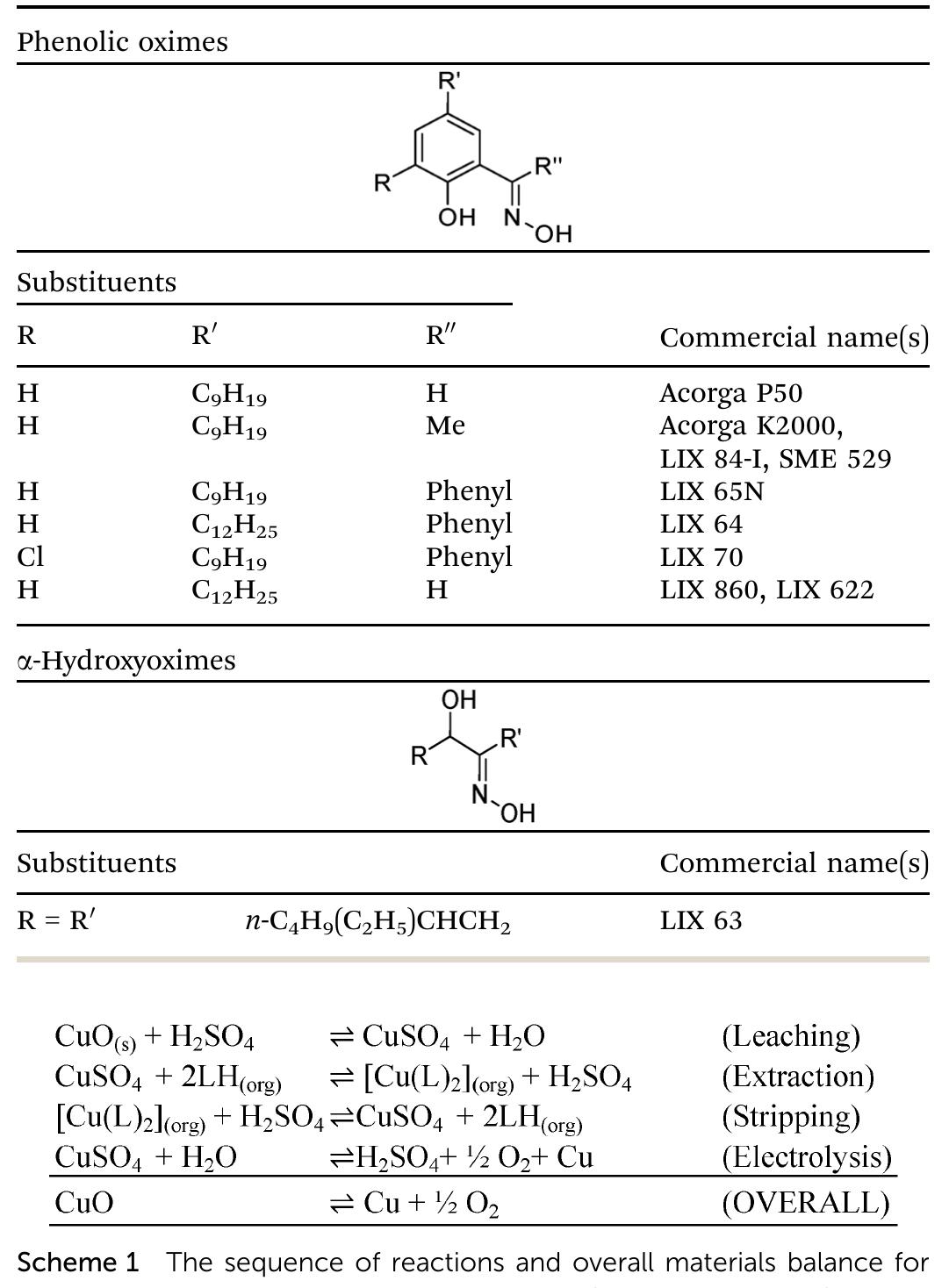 The structures and common commercial names of some