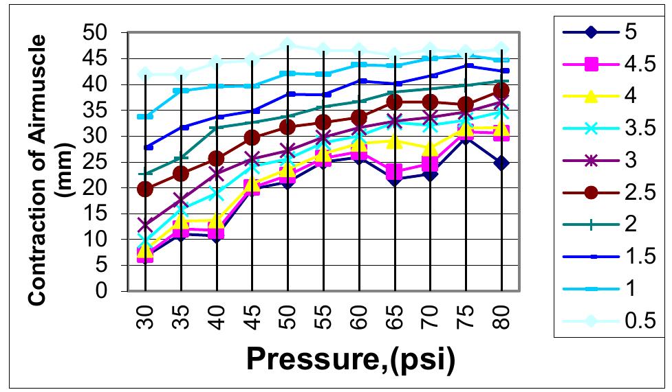 Variation of contraction of air muscle is shown in figure.