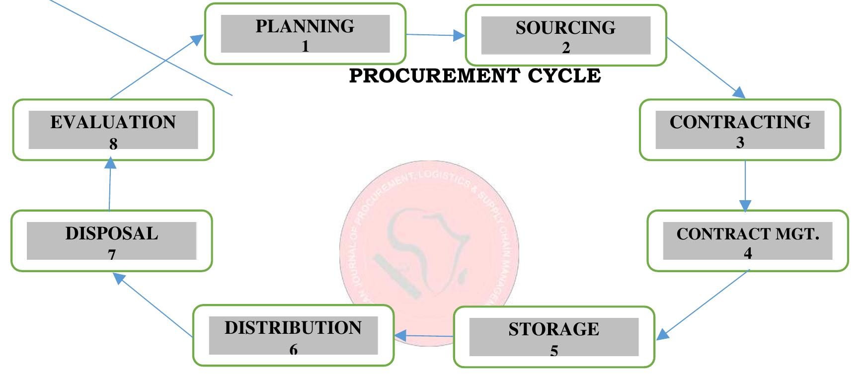 Procurement cycle is the road map of the procurement process
