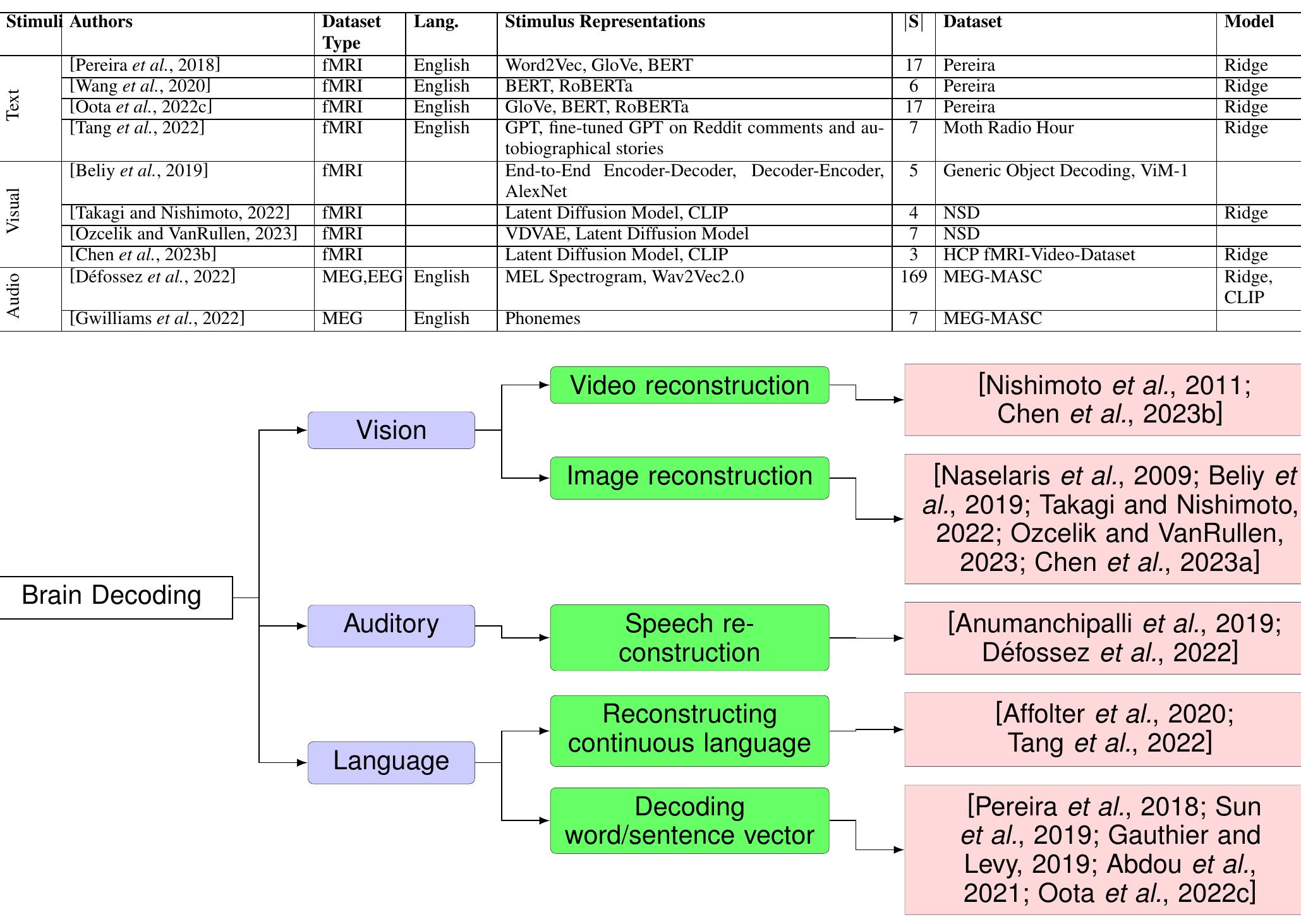Table 3 - Deep Neural Networks and Brain Alignment: Brain Table 3 - Deep Neural Networks and Brain Alignment: Brain