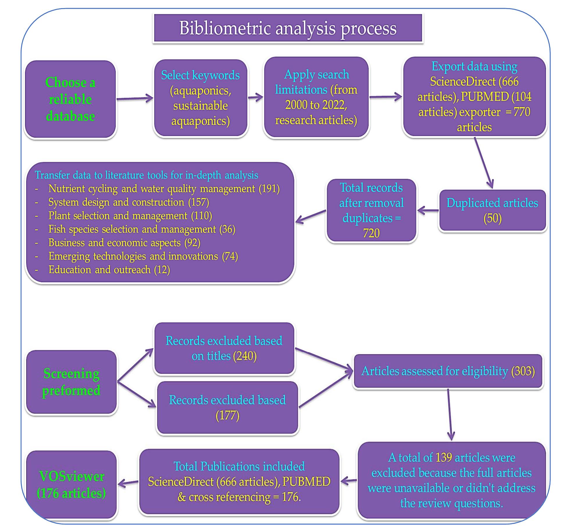 Flowchart illustrates the sequential steps involved in the