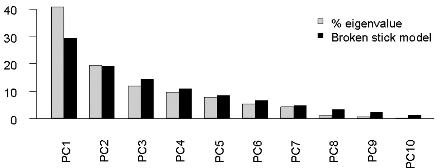 Significance of first ten pca’s ordination axes using the
