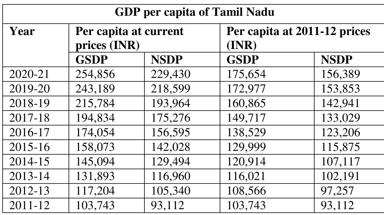 Table 4 - from Economic Development in Tamil Nadu - A