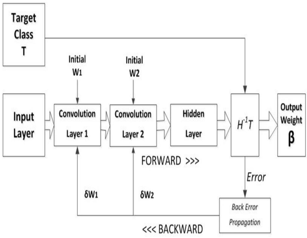 General convolutional neural network architecture cnn is one