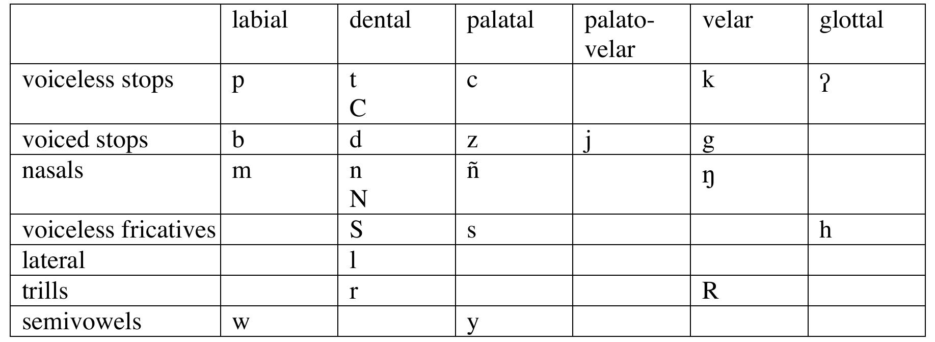Blust (1999:34) proposes a pan consonant system which is as
