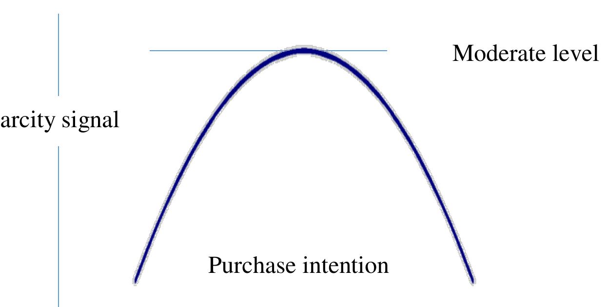 Inverted u-curve relationship model of scarcity signal and