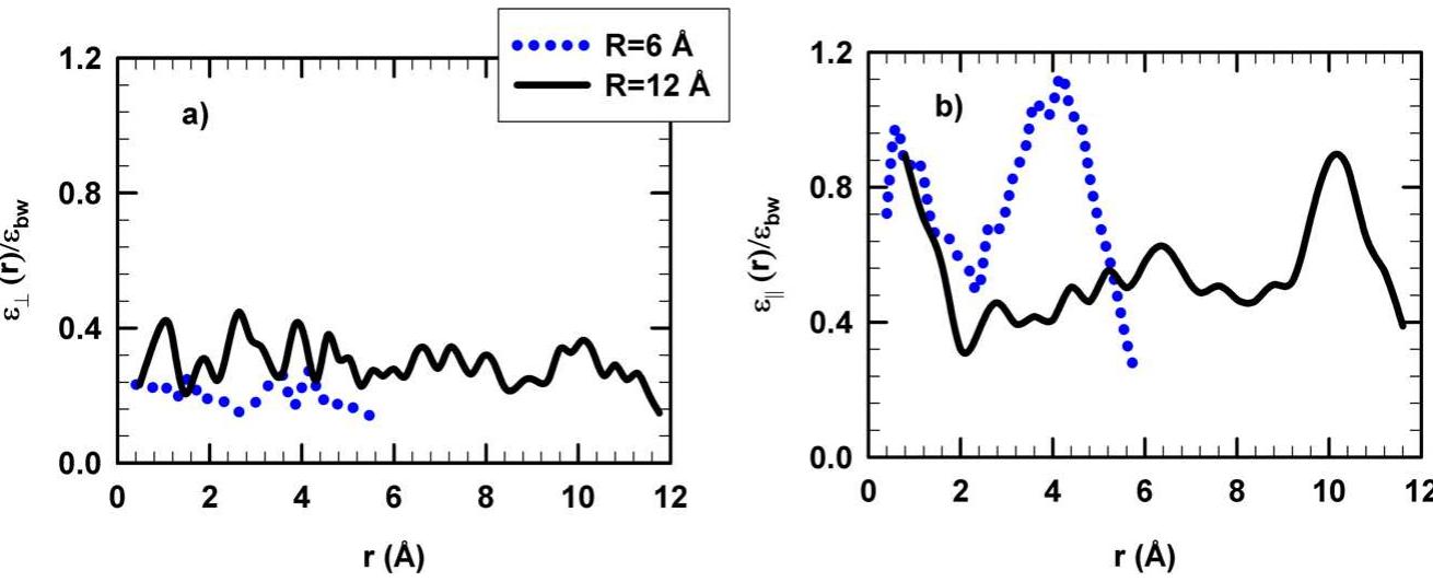 Profile of the radial (a) and the axial (b) dielectric