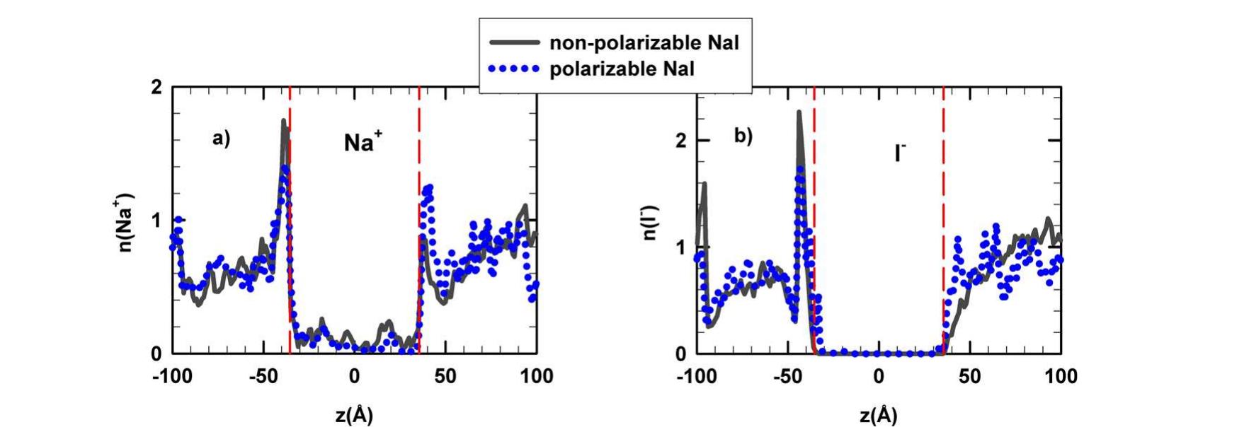 Profiles of the axial density of polarizable and