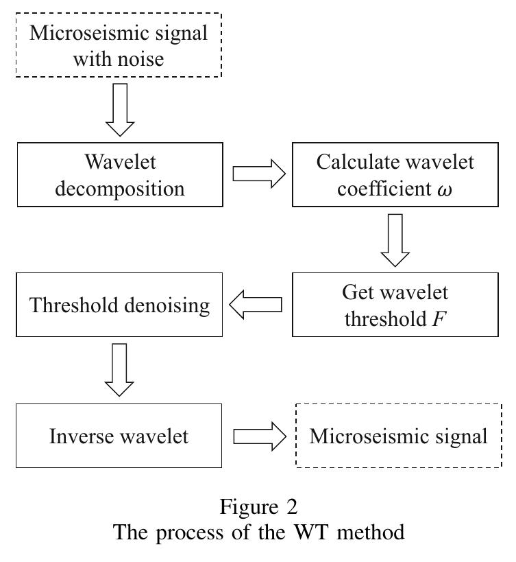 As shown in fig. 3a, b, the microseismic wave- form features