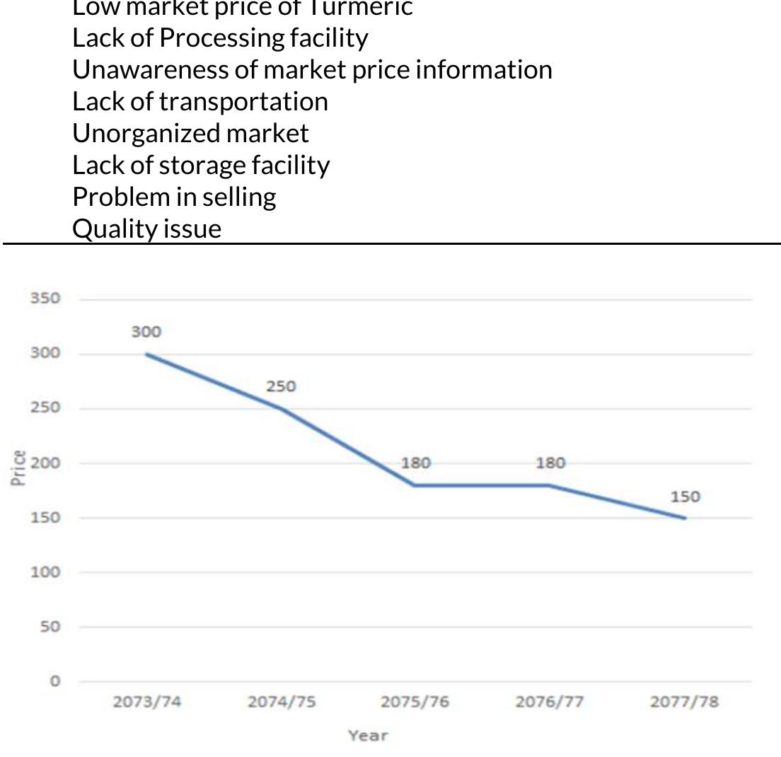 Line graph showing the price of turmeric in recent years,