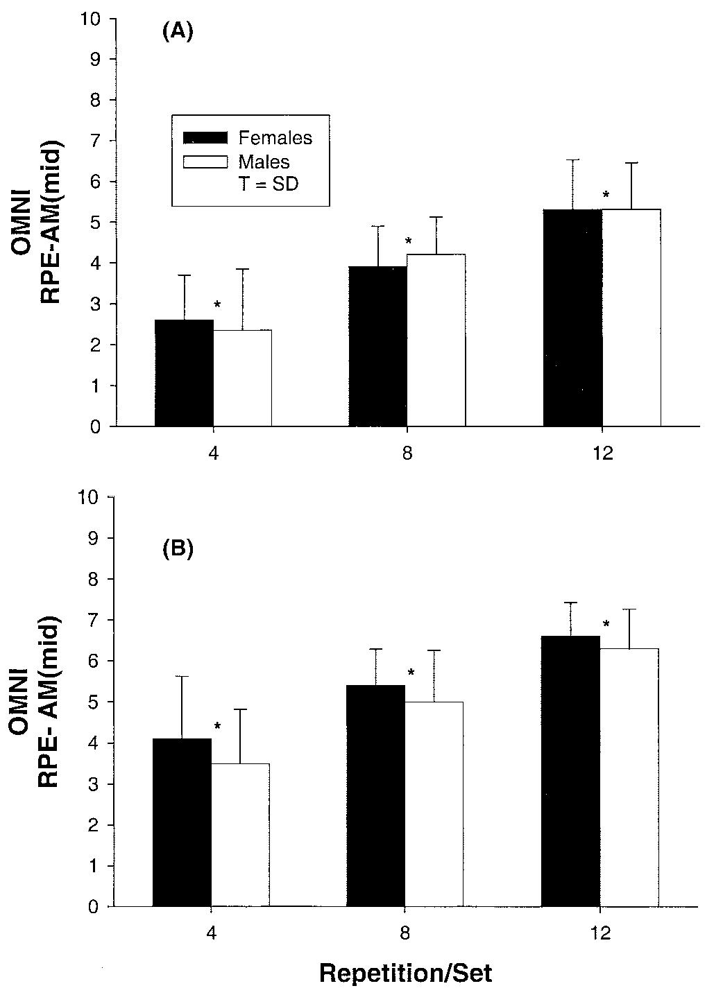 —ratings of perceived exertion (omni scale) for the active