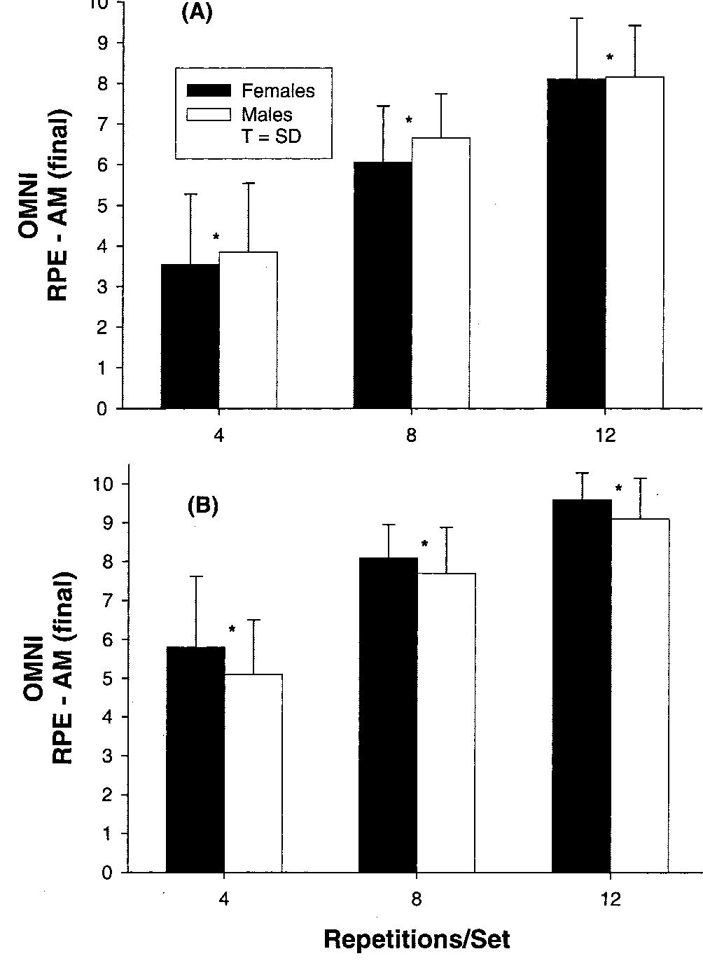 —ratings of perceived exertion (omni scale) for the active